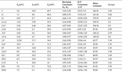 Table 1 From Energy Gap Refractive Index Relations In Semiconductors—using Wempledidomenico