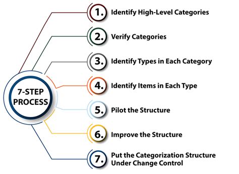 7 Steps To Incident Categorization