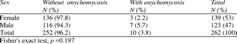 Onychomycosis Distribution In Diabetic Patients According To Sex Download Table
