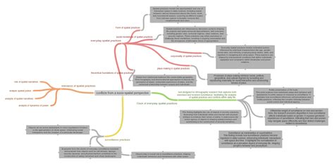 Conflicts From A Socio Spatial Perspective Coggle Diagram