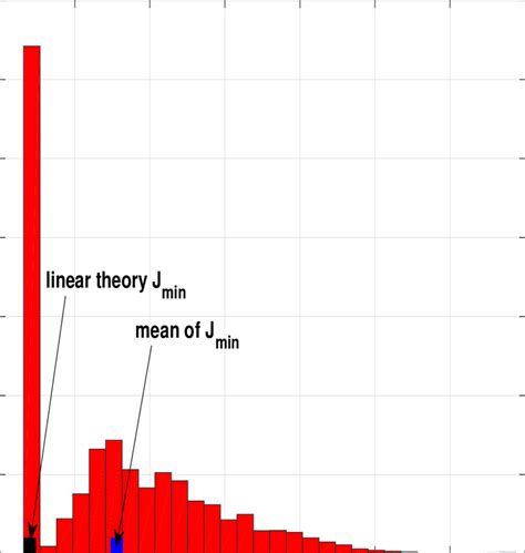 histogram of half the values of the minima of the objective function