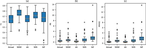 Boxplot Of Statistical Indices Of Annual And Seasonal Precipitations A