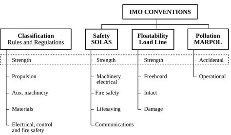 Scope Of Classification Rules And Imo Conventions Issc