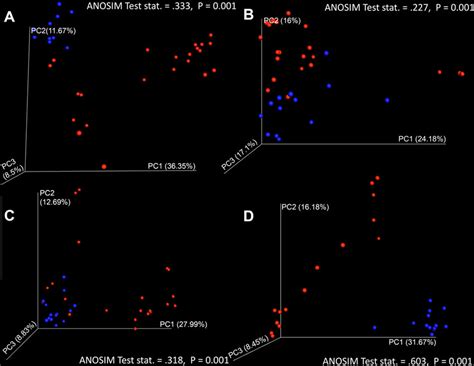 Three Dimensional Principal Coordinate Pc Analysis Plots Were