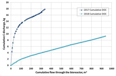 Residence Time Of Drainage Water In The Bioreactor And Nitrate Download Scientific Diagram