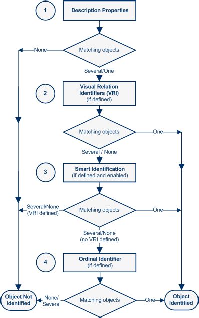 Concepts De QTP Object Identification Mechanism In QTP