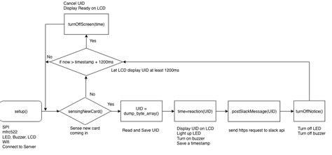 GitHub Shannon RfidLion V This Is A Rfid Based Badge Reader To Send A Https Post Request