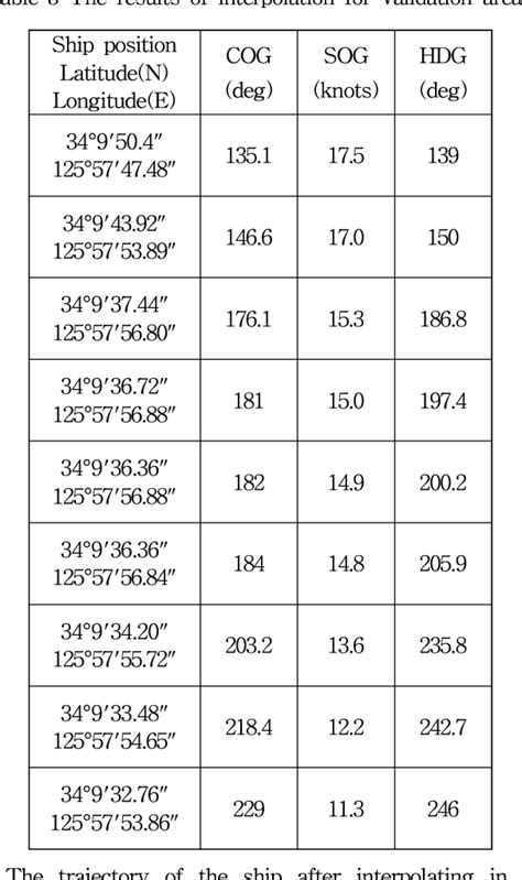 Table From The Interpolation Method For The Missing AIS Data Of Ship Semantic Scholar