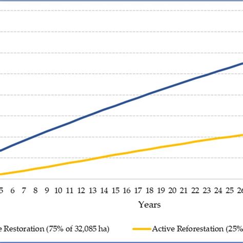 Cumulative Carbon Sequestration For Passive And Active Restoration Tco2 Download Scientific