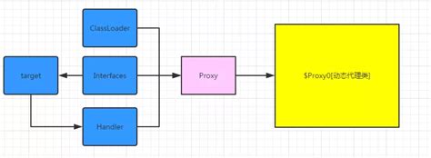 Java基础十八 Java动态代理原理源码解析 Chenhao 博客园