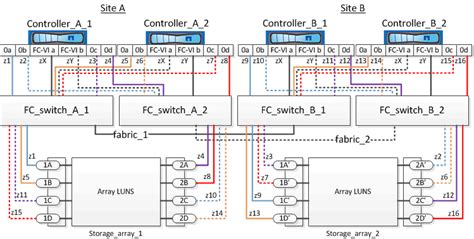 Example Of Switch Zoning In A Four Node Metrocluster Configuration With Array Luns
