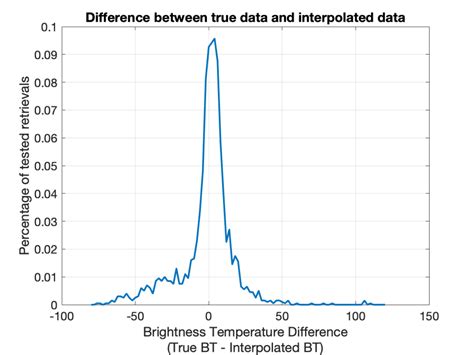 Testing An Interpolation Technique For Building A Continuous GOES Data Series CIMSS