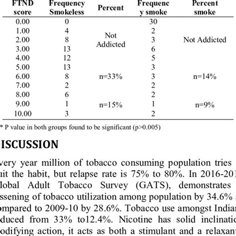 Distribution Of Fagerstrom Score Among The Groups Download Scientific