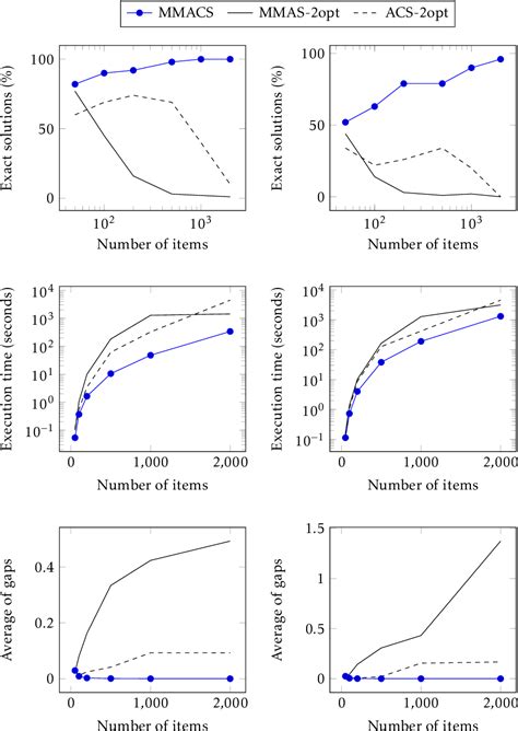 Figure From A Comparative Study Of A Hybrid Ant Colony Algorithm MMACS For The Strongly