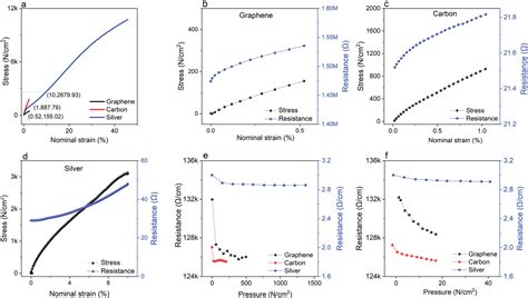 Highly Scalable Sensitive And Ultraflexible GrapheneBased Wearable ETextiles Sensor For Bio
