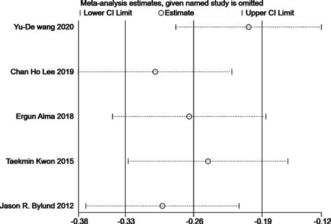 Sensitivity Analysis Of Correlation Between Centrality Index C‐index