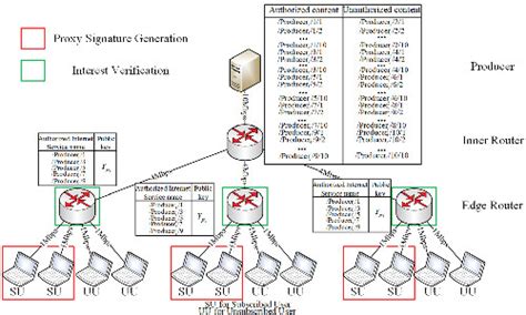 an interest‐based access control scheme via edge verification in named