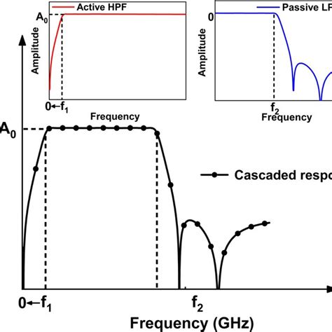 Response Diagram Of The Proposed Cascaded Filter Download Scientific