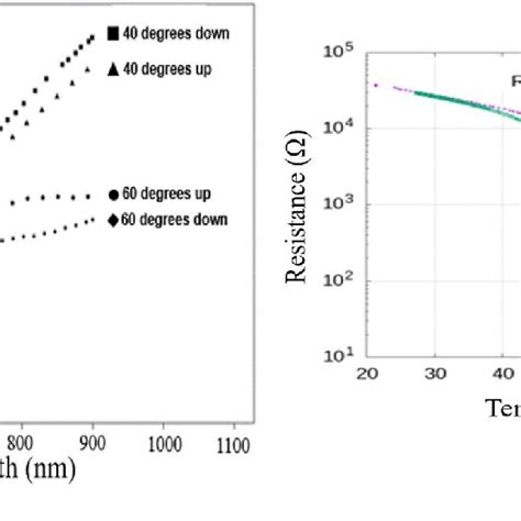 A Refractive Index Vs Wavelength For Undoped Vo 2 Thin Film B Download Scientific Diagram