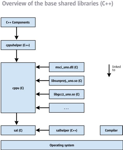 Libreoffice Developers Guide Chapter 2 Professional Uno The