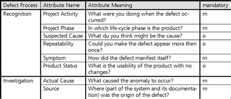 table 2 from developing and using defect classification schemes