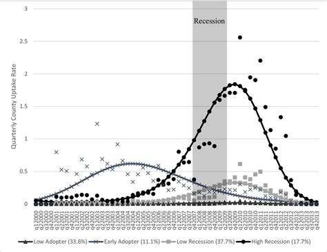 Group Based Trajectory Model Of County Quarterly Pyramid Scheme Uptake Download Scientific Diagram