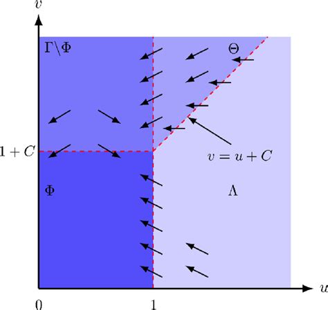 Figure 3 From A Modified May Holling Tanner Predator Prey Model With Multiple Allee Effects On