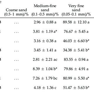 Soil Particle Size Of Different Vegetation Types In Depths Of And Download Scientific