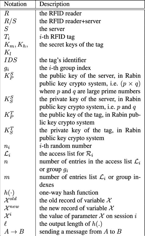 Table 1 From An Enhanced Authentication Protocol For Rfid Systems Semantic Scholar