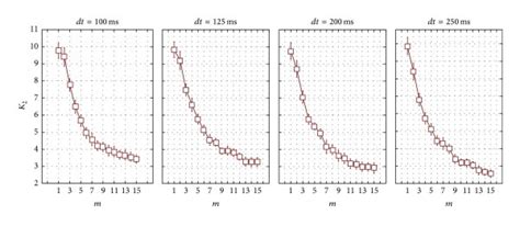 Dependence Of Correlation Entropy On Embedding Dimension For