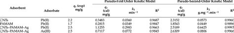 Parameters Calculated From Pseudo First And Second Order Kinetic Models Download Scientific