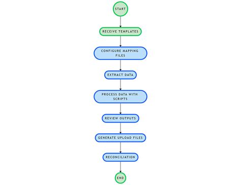 Automating Data Migration