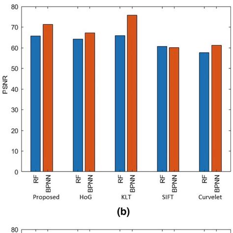 Comparative Analysis Of Various State Of The Art Approaches In
