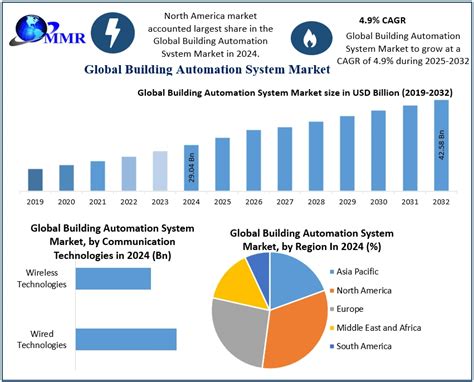 Building Automation System Market Industry Analysis And Forecast