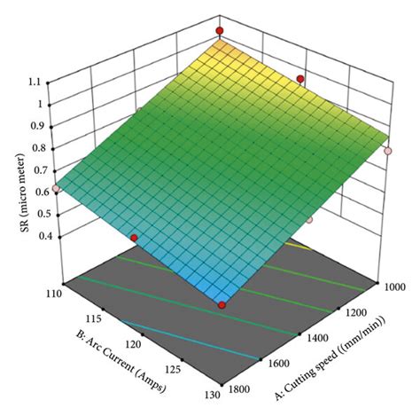 The 3d Response Surface Plot For Surface Roughness A C E