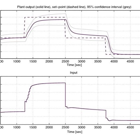 Response Of Gaussian Process Model Based Control With Soft