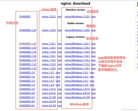 Nginx学习1240 下载、windows安装和命令简介nginx 1240 下载 Csdn博客