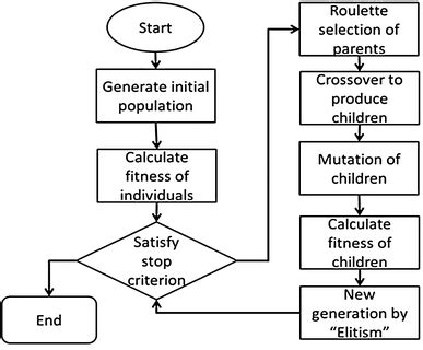 Working Principle Of Genetic Algorithm Download Scientific Diagram