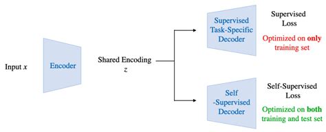 Test Time Adaptation With Slot Centric Models Machine Learning Blog