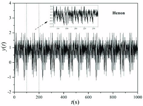 Signals Produced By Henon System Download Scientific Diagram