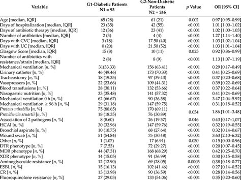 Variables With Statistical Significance In Univariate Analysis Download Scientific Diagram