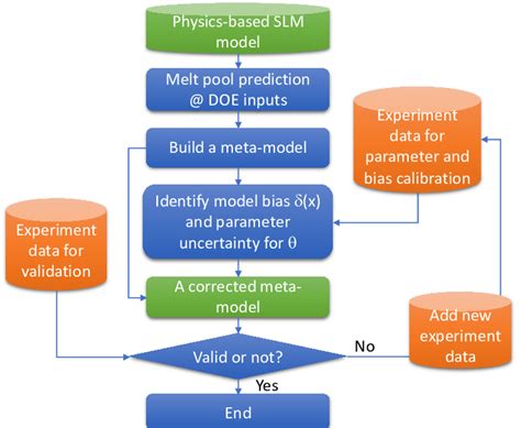 proposed calibration and validation framework for the slm process based