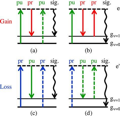 Four Wave Mixing Energy Level Diagram For Srs A And B Download Scientific Diagram