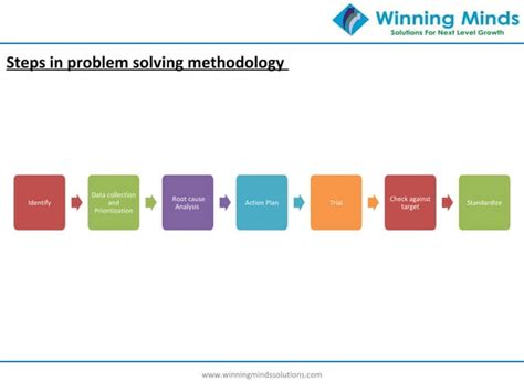 Structured Problem Solving Methodology Tools And Techniques PPT