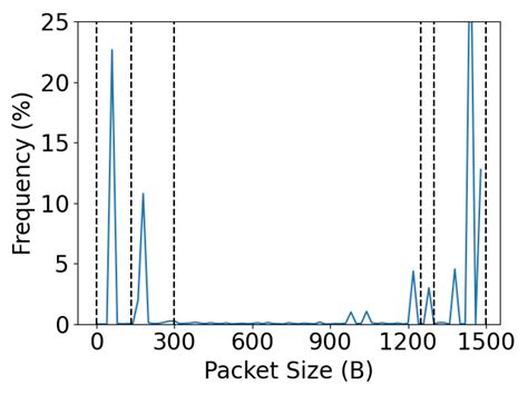 A Uniform And A Non Uniform Binning Of The Packet Size Distribution Of