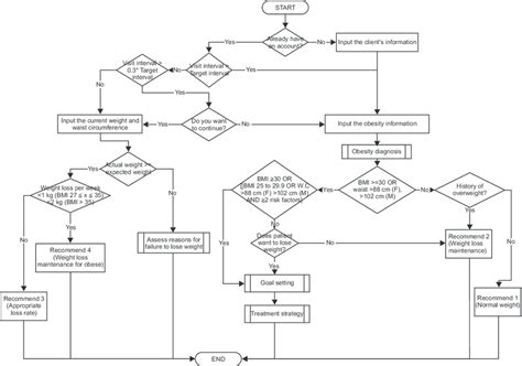 Main Algorithm For The Obesity Management Application Download Scientific Diagram