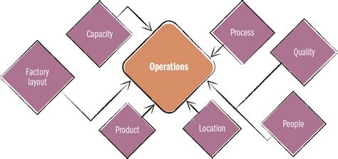 Source 1 4 Strategic Decisions About How Operations Will Be Managed