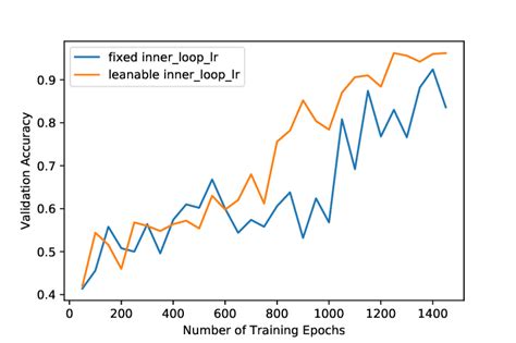Diagram Of Model Agnostic Meta Learning Algorithm Applied To Few Shot Download Scientific