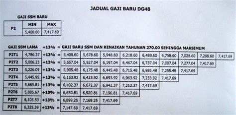 Longki2u Gaji Guru Dg41 Dg44 Dg 48 Dg52 Tahun 2012 Selepas