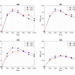 Examples Of Blood Alcohol Concentration BAC Levels Measured Every Download Scientific
